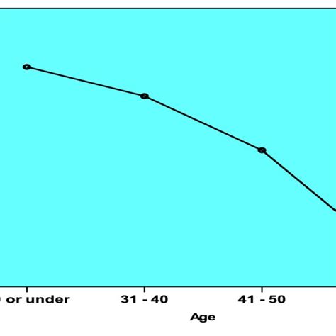 Means Plot For Age And Ict Use In Teaching Download Scientific Diagram