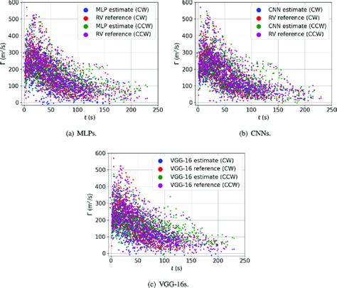 Temporal Evolution Of Estimated Vortex Circulation Without Plates