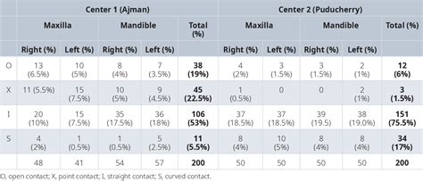 Table 2 From Interproximal Contact Areas Of Primary Molars Based On Oxis Classification A Two