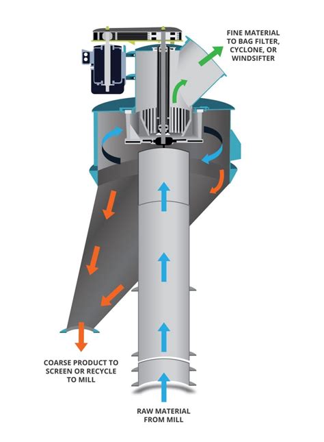 Bradley Pulverizers Divorced Classifier Bradley Pulverizer Posted On