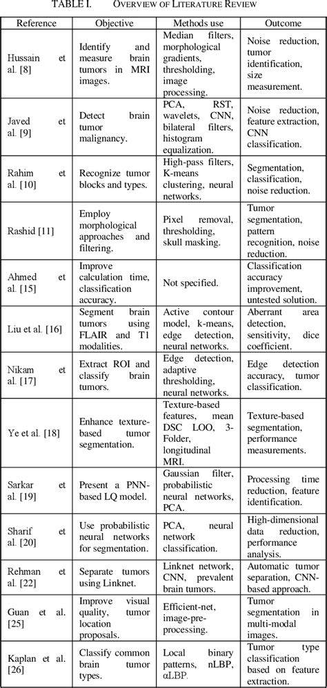 Table I From Enhanced Brain Tumor Detection And Classification In Mri