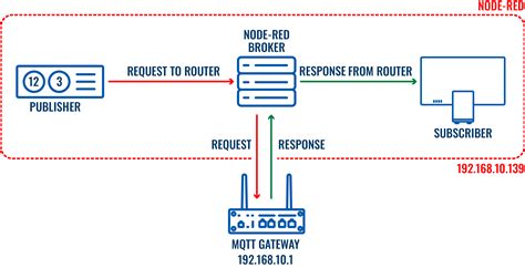 File Nodered Configurationexample Topo1 Png Teltonika Networks Wiki