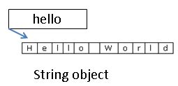 String Data Type