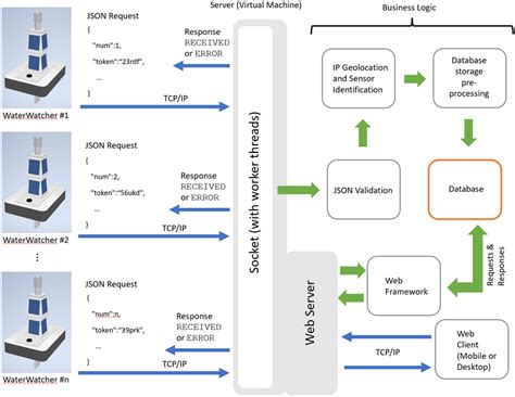 Iot Network Design Showing The Client Server Communications Sockets Download Scientific