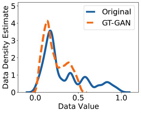 Visualizations And Distributions Of The Regular Time Series Synthesized Download Scientific
