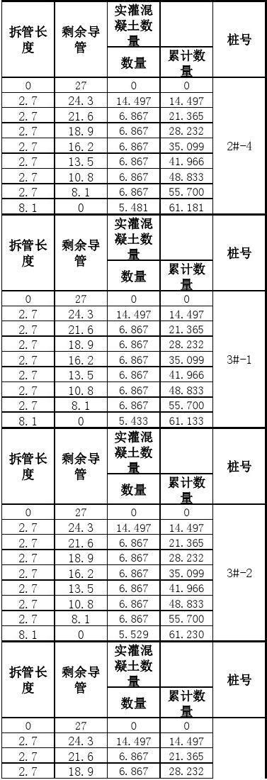 钻孔桩水下混凝土灌注记录计算表 文档之家