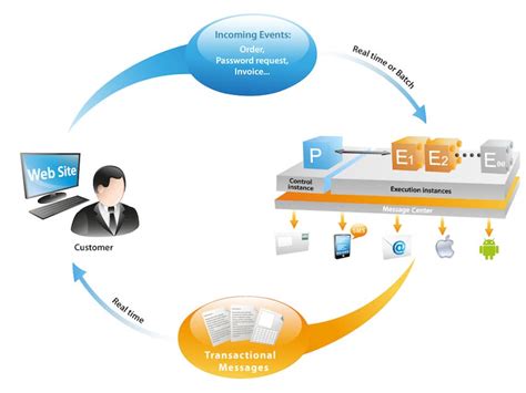 Transactional Messaging Architecture Adobe Campaign