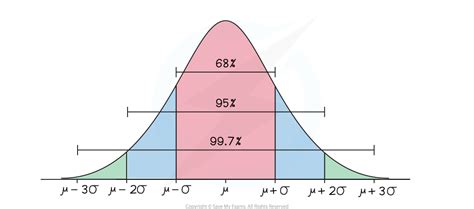 The Normal Distribution Aqa A Level Maths Revision Notes 2017