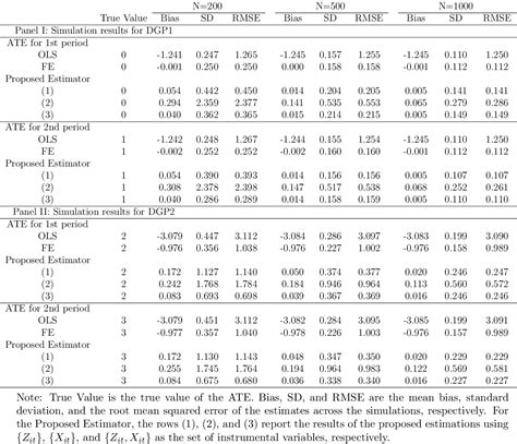 Table 2 From Estimation Of Average Treatment Effects Using Panel Data When Treatment Effects Are