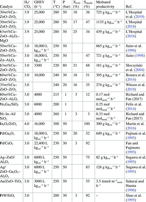 Catalytic Results Of Different Catalytic Materials For The Synthesis Of
