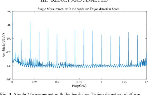 Figure 1 From Hardware Trojan Recognition Based On Radiated Emission Characteristics Semantic