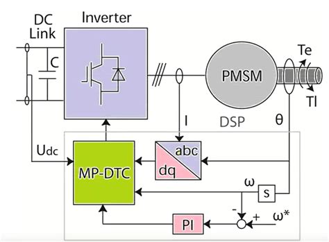 Model Predictive Direct Torque Control With Finite Control Set For Pmsm Drive Matlab Projects
