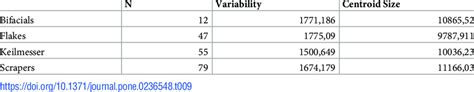 3d Statistical Analysis On Morphological Variability And Centroid Size