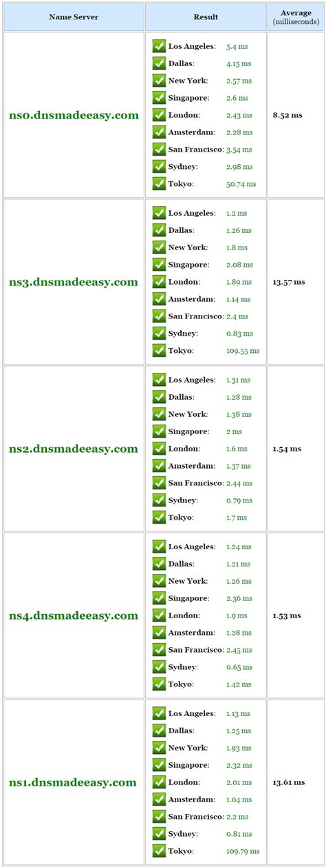 DNS Made Easy Review Why I Moved To Premium DNS