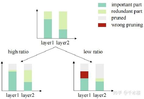 剪枝算法如何确定模型结构 知乎