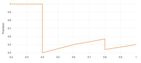 Object Detection Mapmean Average Precision