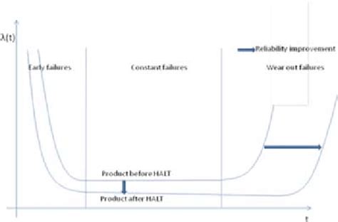 Improvement Of The Reliability Curve By Using Highly Accele Rated Life Download Scientific