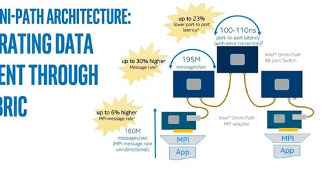 Hpc Opinion Intel Omnipath Network What Happened To The Performance Numbers
