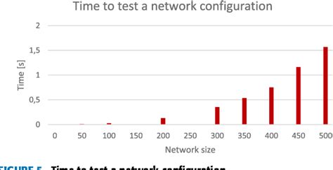 Figure 5 From Energy Efficient Placement Of Virtual Network Functions In A Wireless Mesh Network