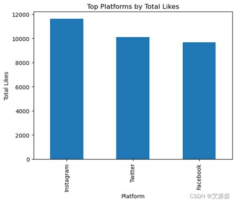 数据分析案例 社交媒体情绪数据集可视化分析社交媒体中用户态度与观点的情感分析与可视化的现实例子 Csdn博客