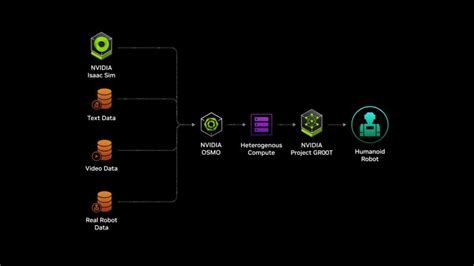 Tarun Gupta On Linkedin Nvidia Robotics Ai Gtc2024