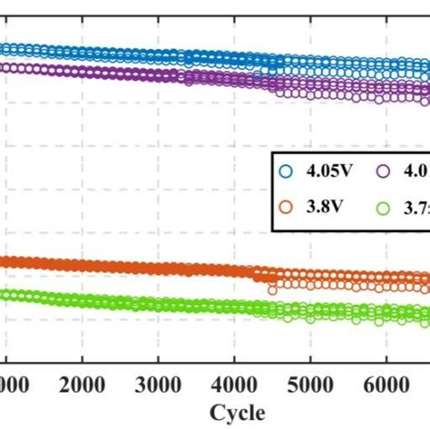 The Soc Of All Cycles With Different Terminal Voltage The Statistical