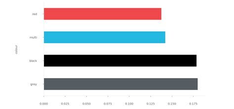 Python Pandas Bar Plot One Bar Coloured In Palette And The Rest