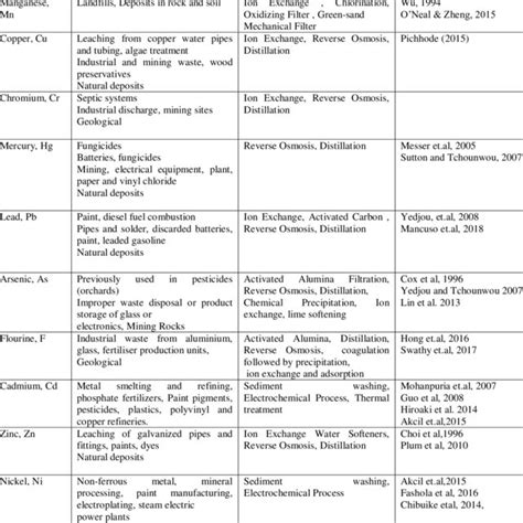 Various Types Of Biosorbents Used For Heavy Metal Biosorption