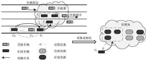 Vehicle Mounted Fog Assisted Motorcade Task Unloading Method Based On