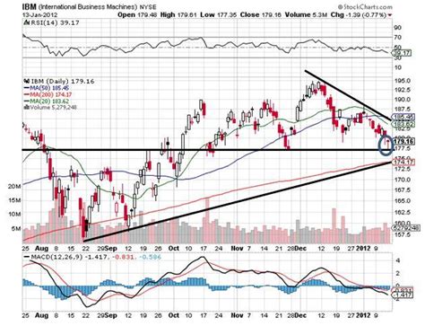 Earnings Preview Ibm Reports Thursday 1 18 12 After The Closing Bell Nyse Ibm Seeking Alpha