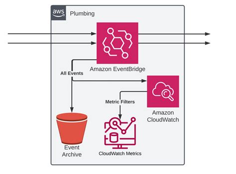 Serverless Event Driven Ai As A Service Software Engineering Architecture And Aws Serverless