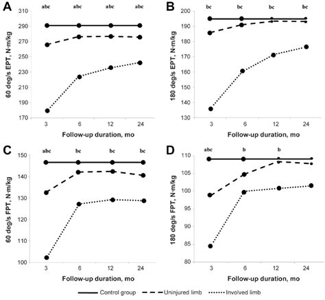 Mean Isokinetic Muscle Strength Results For The Acl Group At 3 6 Download Scientific