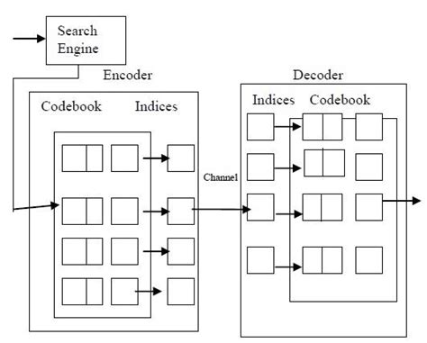 1 vector quantization encoder and decoder download scientific diagram