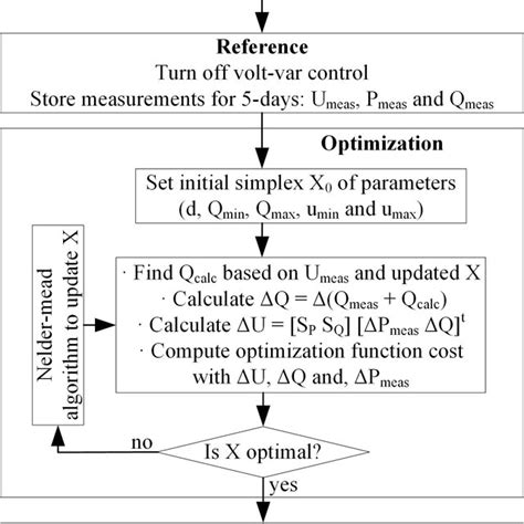 Implementation Strategy Flowchart Download Scientific Diagram