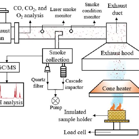 Smoke Simulation Using A Cone Calorimeter Download Scientific Diagram