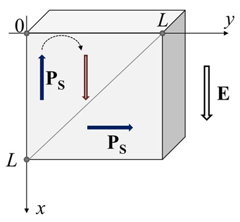 Size Dependent Switching In Thin Ferroelectric Films Mathematical Aspects And Finite Element