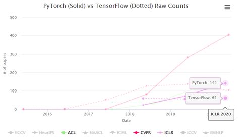 Pytorch称霸顶会：cvpr论文占比是tensorflow 4 倍 Csdn博客