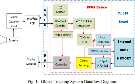 Figure 1 From Fpga Based Real Time Object Tracker Using Modified Particle Filtering And Sad