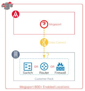 Choosing A Device To Connect Your Megaport Megaport