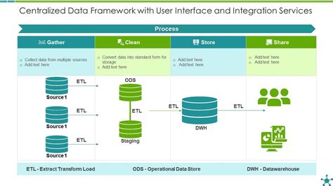 Centralized Data Framework With User Interface And Integration Services Presentation Graphics