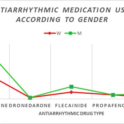 The Main Types Of Antiarrhythmics Administered In The Two Groups