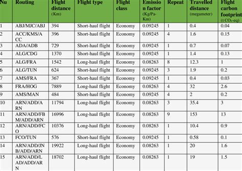 Business Travel Carbon Footprint Calculation Download Scientific Diagram