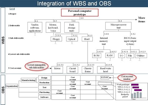 Integrated Wbs And Obs Diagram