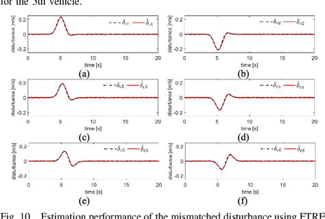 Figure 10 From Integral Sliding Mode Control Based Robust Bidirectional Platoon Control Of