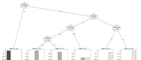 Fig4 Decision Tree With Flower Species As The Response Variable And