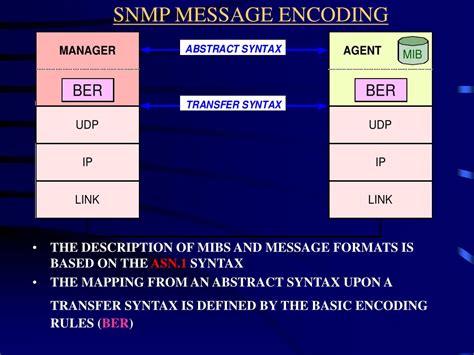 Ppt Snmp Simple Network Management Protocol Based Network