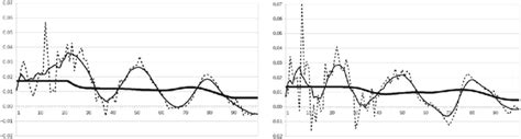 Individual Male Left And Female Right Multipliers The Dotted Curve