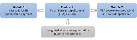 Integration Of Hs Swmm On Vba Platform Download Scientific Diagram