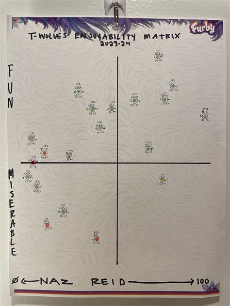 Updated Enjoyability Matrix R Timberwolves