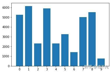 深度好文Pytorch不均衡数据集采样器 知乎